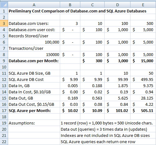 OakLeaf Systems: Preliminary Cost Comparison of Database.com and SQL ...